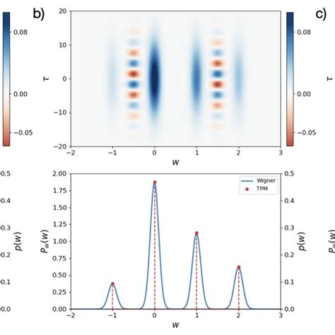 Wigner Function For Work Of A Two Level System Using A Gaussian Download Scientific Diagram