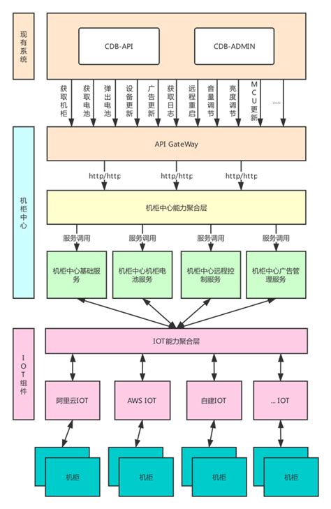 从零到百万级iot系统架构演进会不断更新 阿里云开发者社区