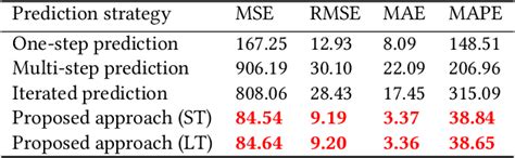 Table 1 From An Lstm Based Approach For Predicting Resource Utilization In Cloud Computing