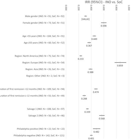 Incidence Rate Ratio 95 Ci Comparing Hospitalized Days Per Patient