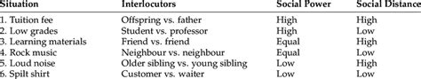 Descriptions Of The Dct Situations Download Scientific Diagram
