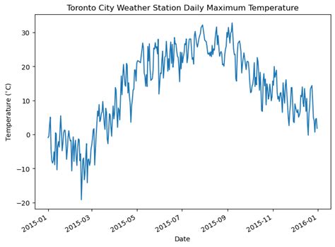 31 Station Observations — Utcdw Guidebook
