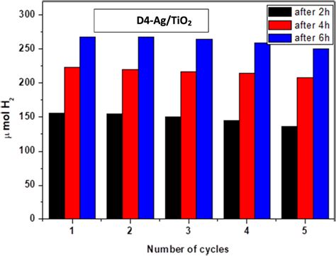 reusability test of d4 ag tio2 after 5 cycles download scientific