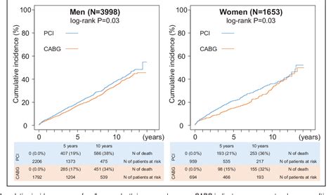 Figure 2 From Effects Of Age And Sex On Clinical Outcomes After