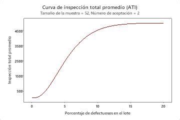 Uso De Una Curva De Inspección Total Promedio Ati Minitab