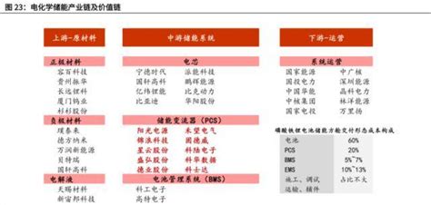 政策暖风频吹！新型储能9000亿市场蓄势待发，产业链受益上市公司有这些 电化学 规模 项目