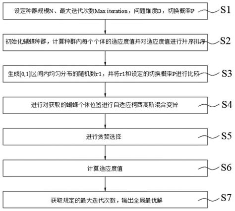 一种蝴蝶算法的优化实现方法与流程