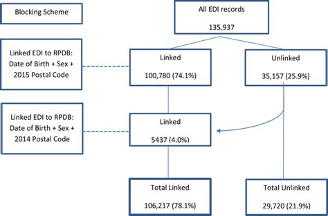 Deterministic Linkage Process Used To Link The 2015 Early Development