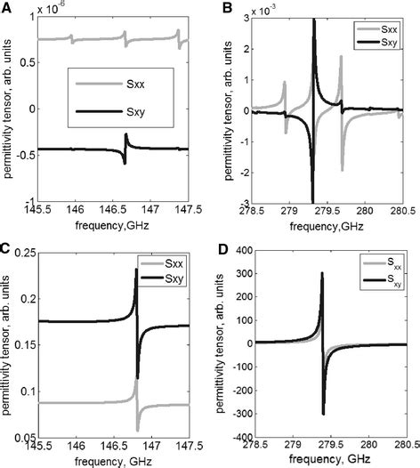 A B Dna Polarizability Tensor Components In Arbitrary Units For A Download Scientific