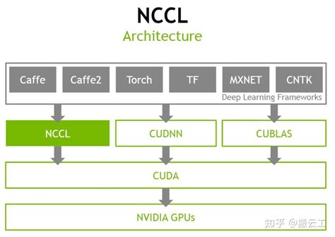 NCCLNVIDIA Collective Communication Library的来龙去脉 知乎