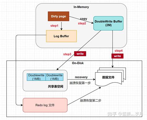 数据字典和双写缓冲区 知乎