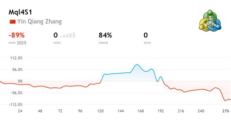 复制metatrader 4交易信号mql4s1 的交易 50 50月 Yin Qiang Zhang