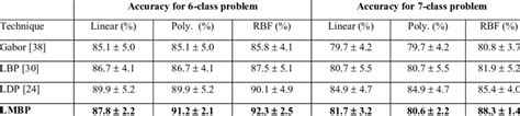 Performance Comparison Of Different Methods On Jaffe Using Support