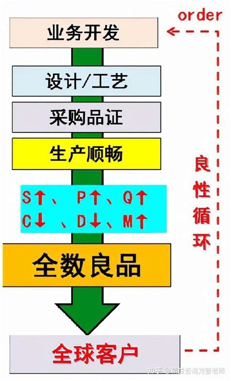 质量管理 的神器 自工序完结 知乎