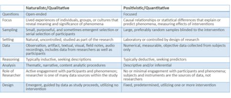 Evidence Based Practice Qualitative Research Flashcards Quizlet