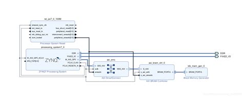 Xilinx ZYNQ学习笔记2PS端读写单口BRAM zynq block ram CSDN博客