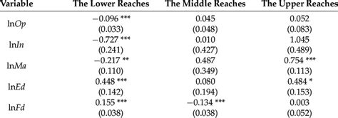 Estimation Results Of Heterogeneity Download Scientific Diagram