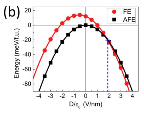 Electrostatics Relationship Between Polarization P And Displacement Field D Physics