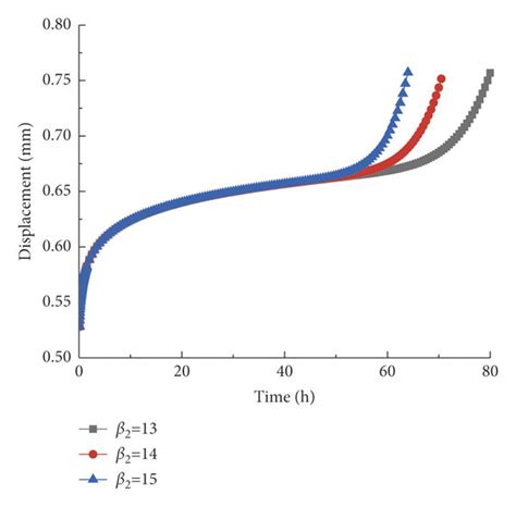 Creep Curves Under Different Fractional Orders Download Scientific