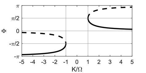 Bifurcation Diagram Of The Kuramoto Model For 2 Oscillators The Download Scientific Diagram