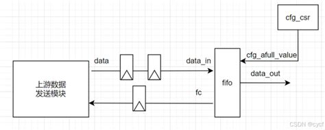 FPGA FIFO系列 FIFO使用中需要注意的若干问题 fwft减少读取延迟 CSDN博客