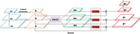 Figure 4 From Catfpn Adaptive Feature Pyramid With Scale Wise Concatenation And Self Attention