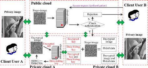 Figure 1 From Separable Data Hiding Scheme For Encrypted Image To