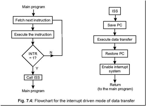 Data Transfer Techniques Interfacing Memories And Ios ~ 8051