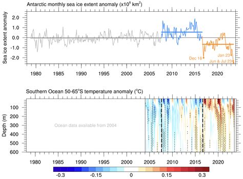 Has Antarctic Sea Ice Entered A New Regime Research Communities By Springer Nature