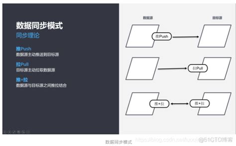 保证es和mysql数据一致 Es与数据库一致性mob6454cc762e37的技术博客51cto博客