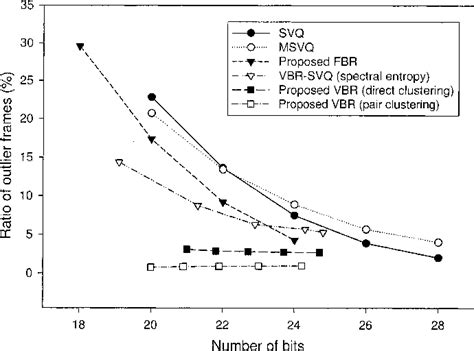 Figure 3 From Multicodebook Split Vector Quantization Of Lsf Parameters Semantic Scholar