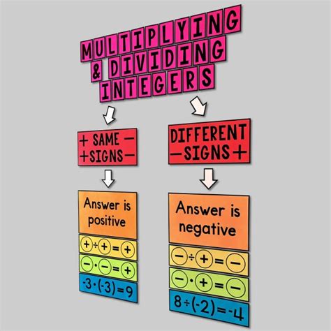 My Math Resources Multiplying And Dividing Integers Posters