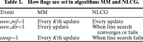 table 1 from nonlinear conjugate gradients algorithm for 2 d