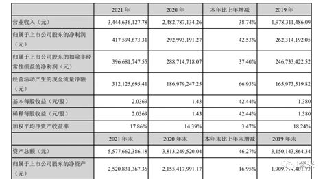利安隆2021年营收双增 董事长李海平年薪115 5万元 知乎