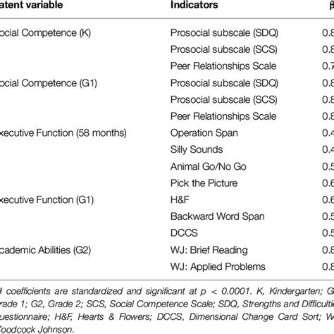 Loadings Of Observed Indicators On Latent Variables Download Table