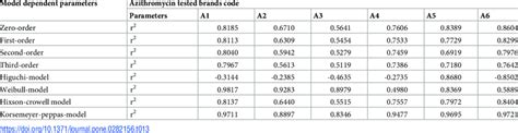 Determination Of The Dissolution Release Kinetics By Model Dependent Download Scientific