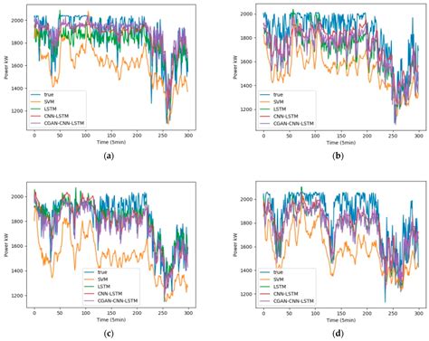 Sensors Free Full Text Ultra Short Term Wind Power Forecasting Based On CGAN CNN LSTM Model