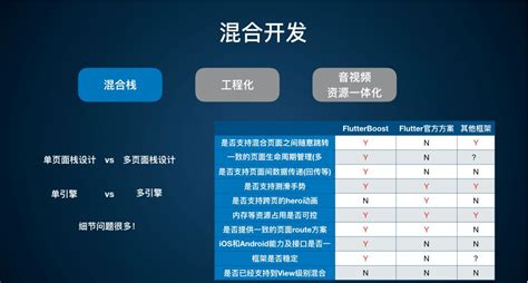 Flutter 沙龙回顾 闲鱼 Flutter 架构演进和实践 Csdn博客