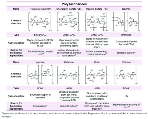 Polysaccharide Based Biopolymers A Reprinted With Permission From Download Scientific Diagram