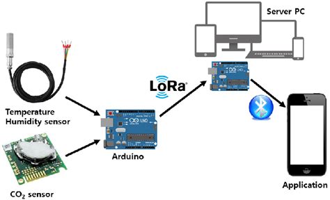 Figure 1 From Design Of A Greenhouse Monitoring System Using Arduino And Wireless Communication