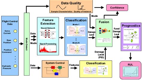 Data Driven Methodology For Actuator Prognostics And Health