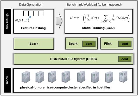 Figure 53 From Benchmarking Dataflow Systems For Scalable Machine