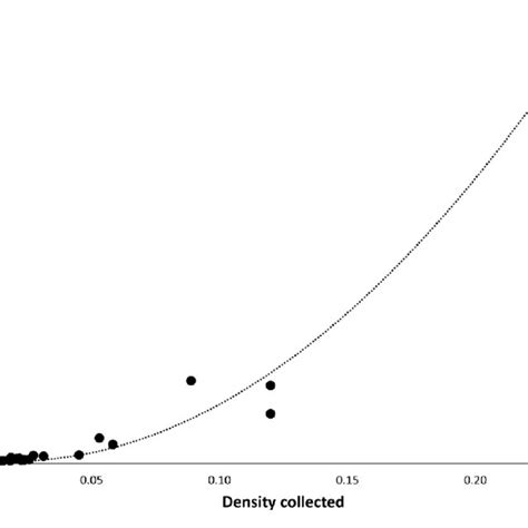 Polynomial Regression Model Describing The Relationship Between The Download Scientific Diagram