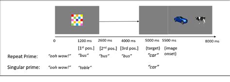 Figure 2 From Prime Saliency In Semantic Priming With 18 Month Olds Semantic Scholar