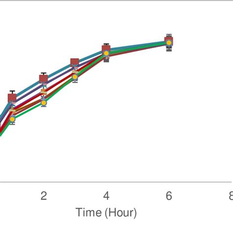 Cumulative Release Of Thymol From In Situ Gel Download Scientific Diagram