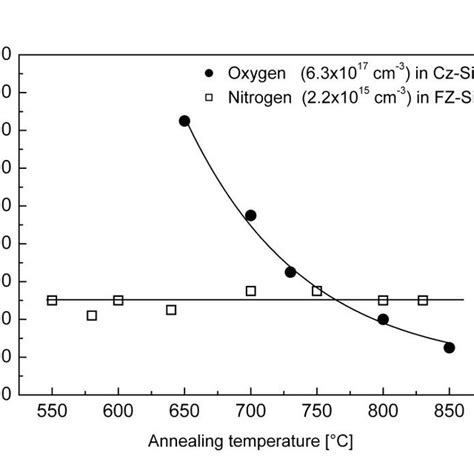Diffusivity Of Oxygen And Nitrogen In Silicon As A Function Of
