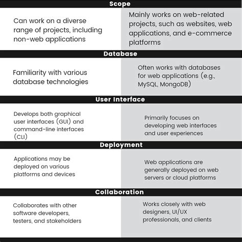 what is the difference between a software developer and a web developer difference digest