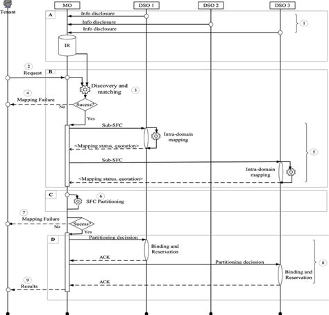 Sequence Diagram Of The Multi Domain Sfc Orchestration Framework