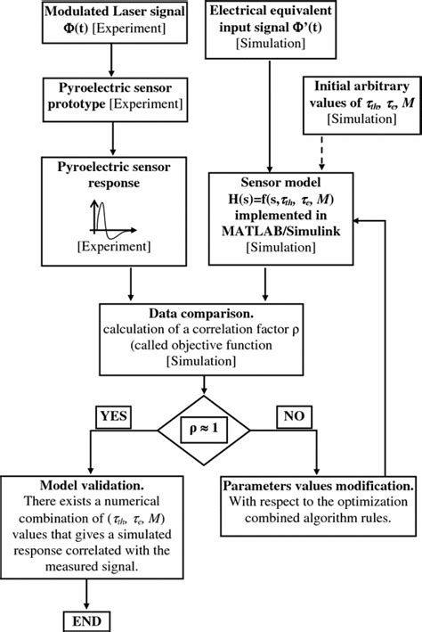 Model Parameters Estimation Methodology Using An Optimization Algorithm Download Scientific