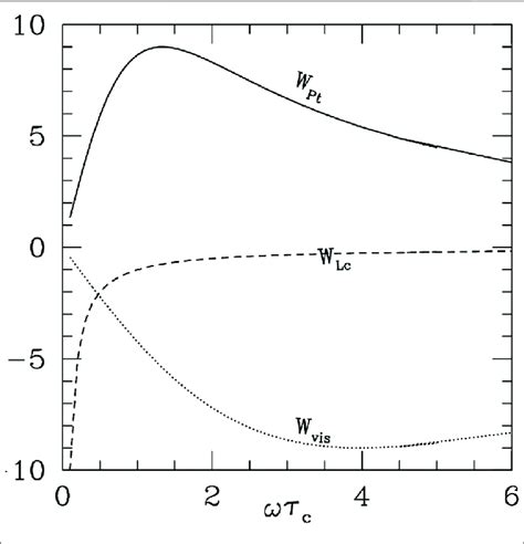 Frequency Dependence Of The Excitation And Damping Effects Of
